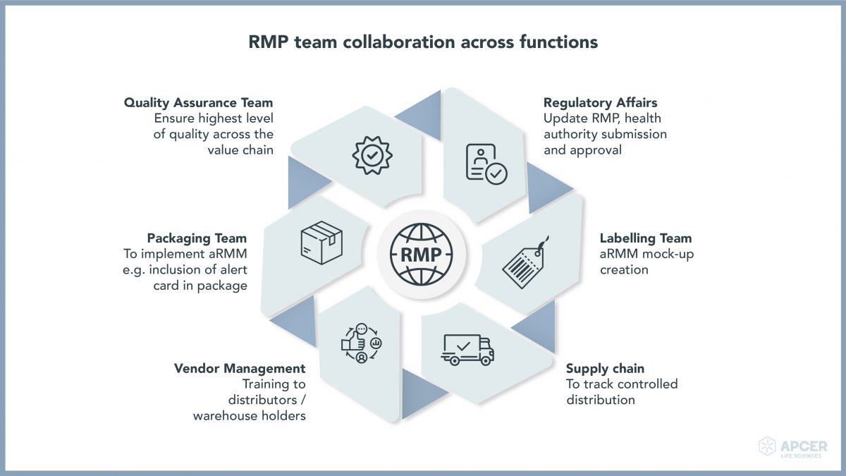 RMP Team Collaboration Across Functions - APCER Life Sciences