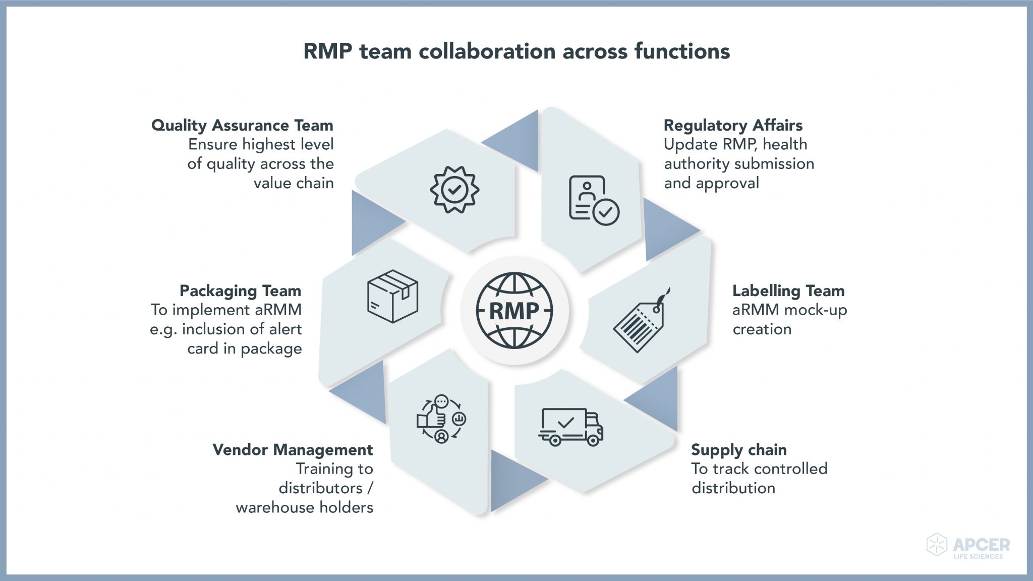 RMP Team Collaboration Across Functions - APCER Life Sciences