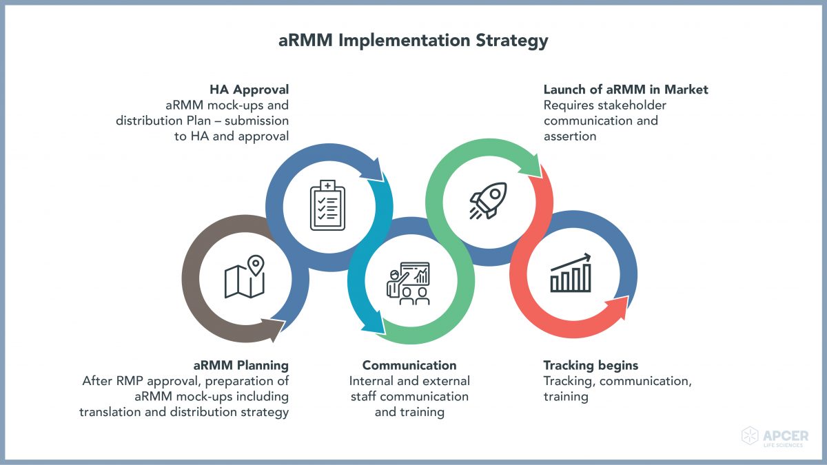 aRMM Implementation Strategy - APCER Life Sciences