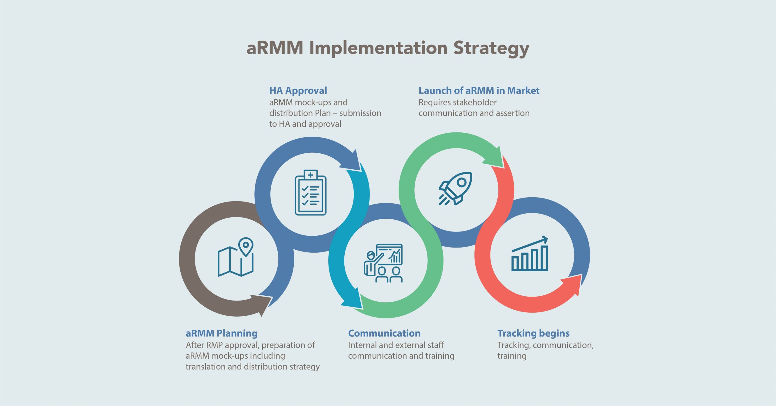 aRMM Implementation Strategy - APCER Life Sciences