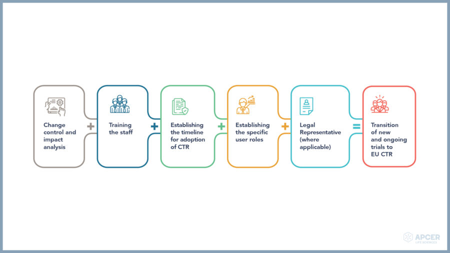 The EU CTR and CTIS are in effect – Are you ready? - APCER Life Sciences
