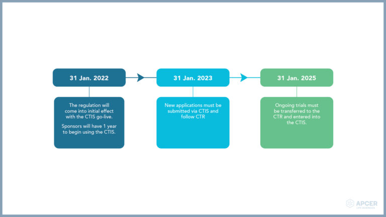 The EU CTR and CTIS are in effect – Are you ready? - APCER Life Sciences The EU CTR and CTIS are in effect – Are you ready? - APCER Life Sciences