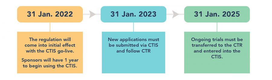 The EU CTR and CTIS are in effect – Are you ready? - APCER Life Sciences