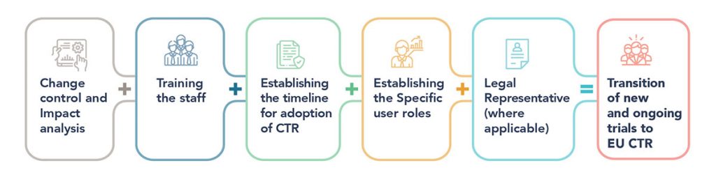 The EU CTR and CTIS are in effect – Are you ready? - APCER Life Sciences The EU CTR and CTIS are in effect – Are you ready? - APCER Life Sciences