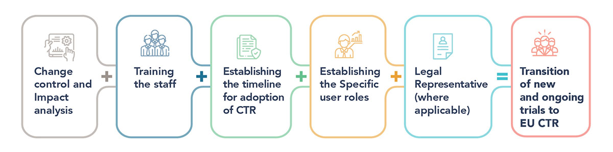 The EU CTR and CTIS are in effect – Are you ready? - APCER Life Sciences The EU CTR and CTIS are in effect – Are you ready? - APCER Life Sciences