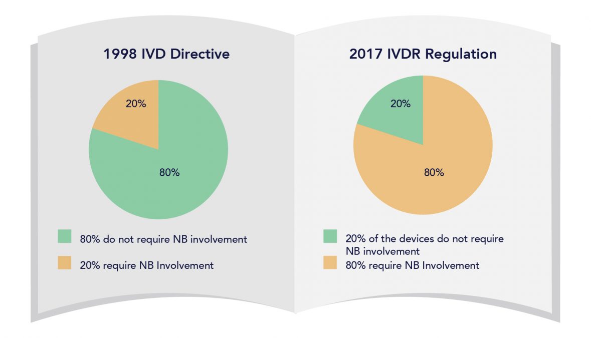 In Vitro Medical Devices Regulation (IVDR) - Regulatory Framework ...