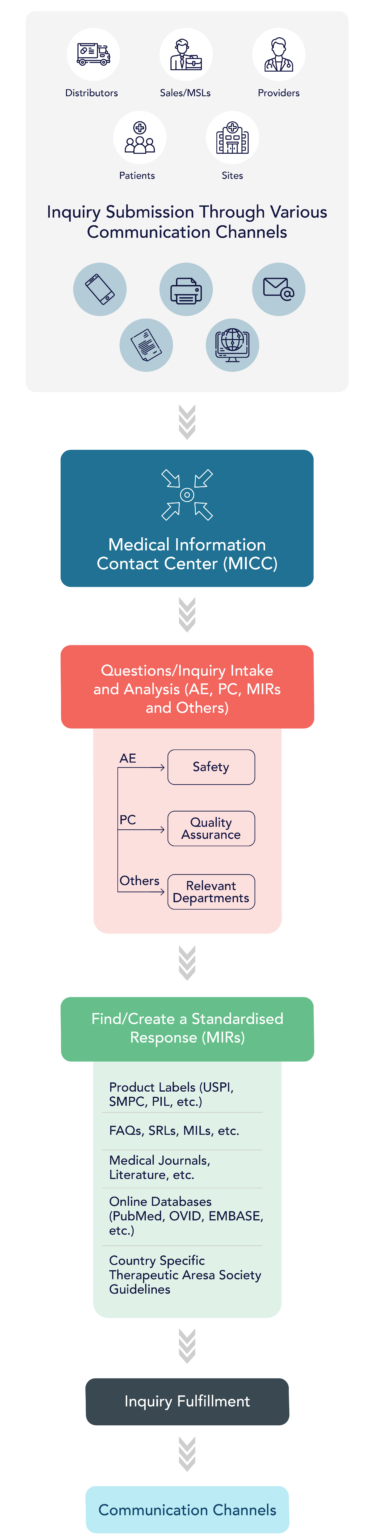 Integrated Response Center - APCER Life Sciences